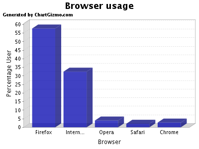 Create beautiful charts online with ChartGizmo